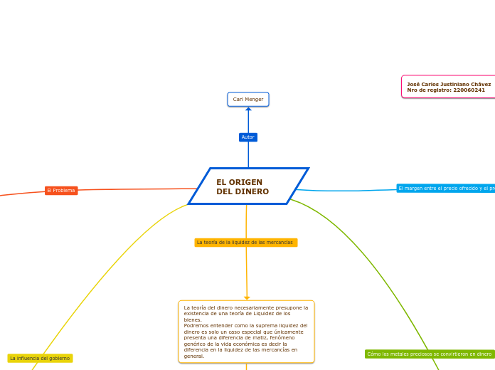 EL ORIGEN DEL DINERO - Mind Map